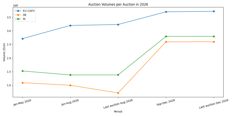Updated Auction Schedule Raises Second-Half 2026 EUA Auction Volumes by ...
